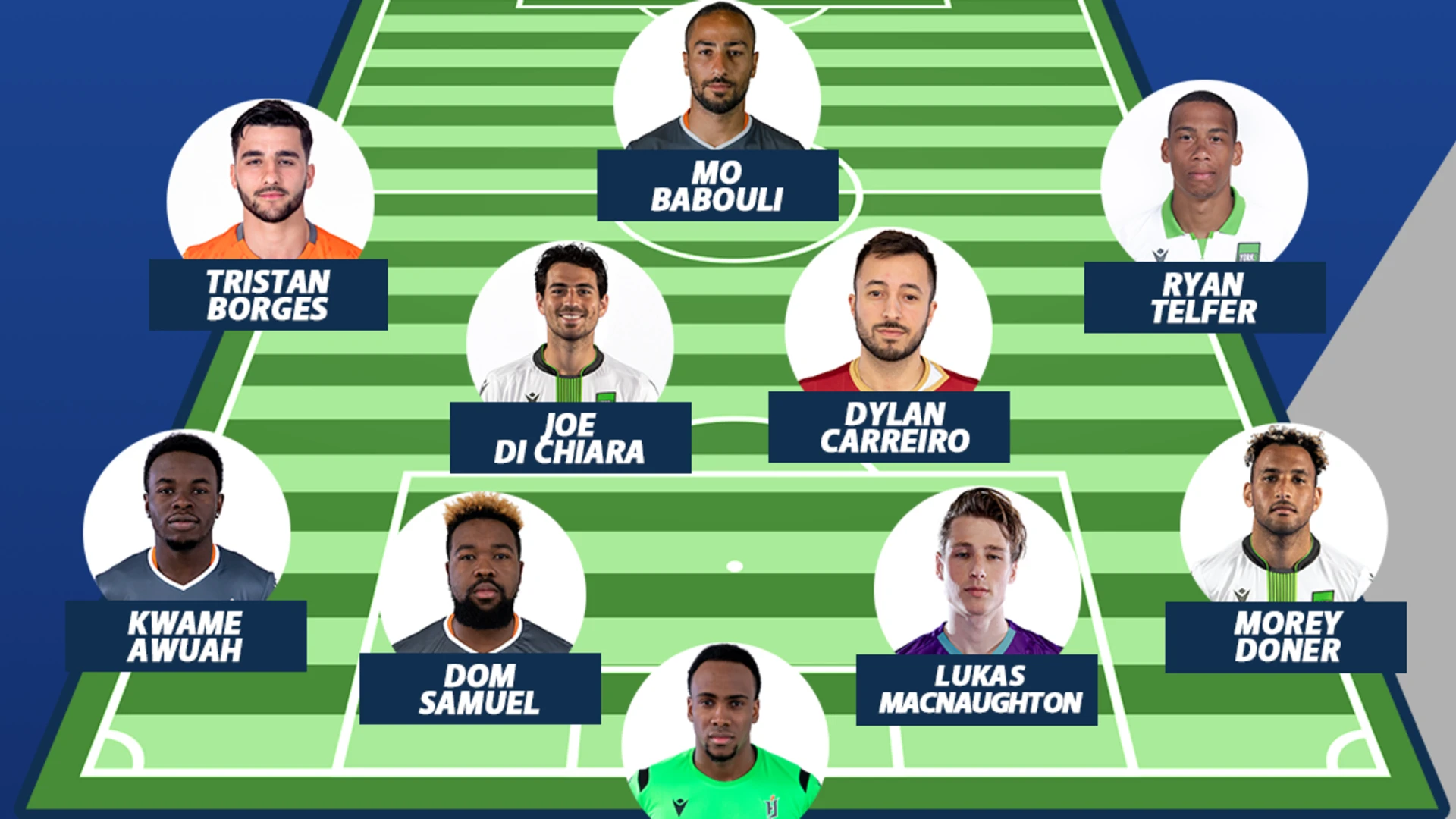 League1 Ontario: Best XI of L1O grads that jumped to CPL