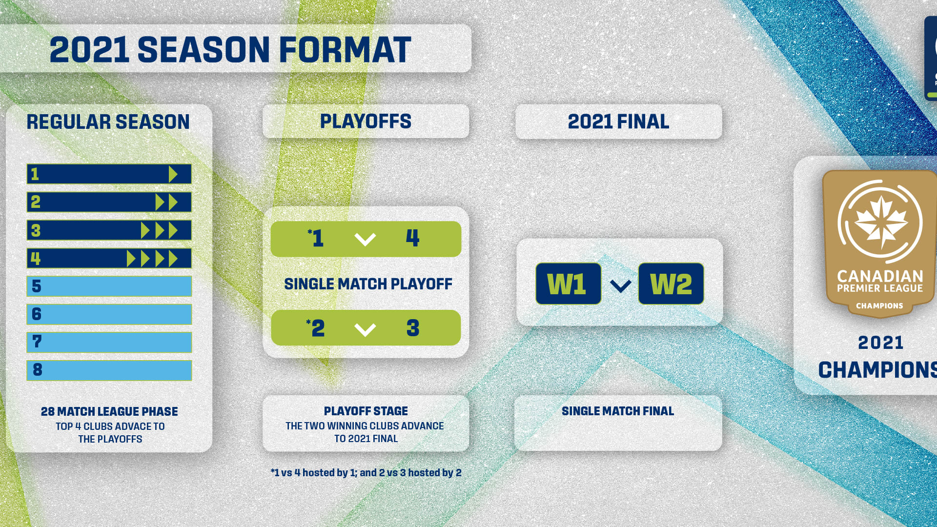 CPL reveals 2021 season format: 28-game schedule to conclude with four ...